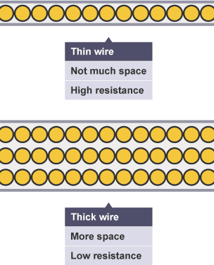 Higher tier: resistance and area of cross-section - Resistance - CCEA ...