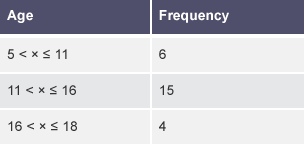 Histograms - Higher tier - Cumulative frequency – Intermediate & Higher ...