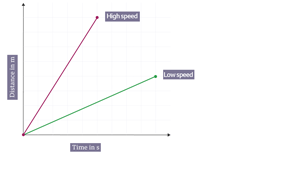 Summary: Distance-time graphs - Speed - CCEA - GCSE Combined Science Revision - CCEA Single ...
