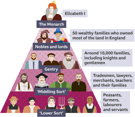 Education System Elizabethan Times Marriage And Family