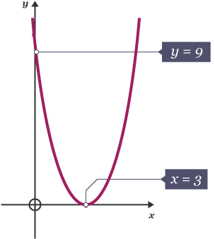 Sketching graphs - Other graphs - Edexcel - GCSE Maths Revision ...