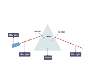 What are the laws of reflection and refraction of light? - BBC Bitesize