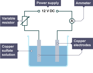 Practical- electrolysis of copper sulfate solution - Electrolysis - Edexcel - GCSE Chemistry ...