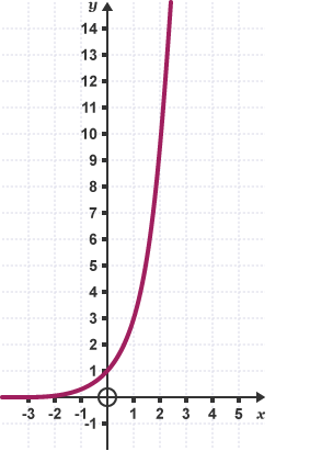 BBC Bitesize - GCSE Maths - Other Graphs - Eduqas - Test