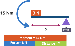 Moments - Forces and movement - KS3 Physics - BBC Bitesize