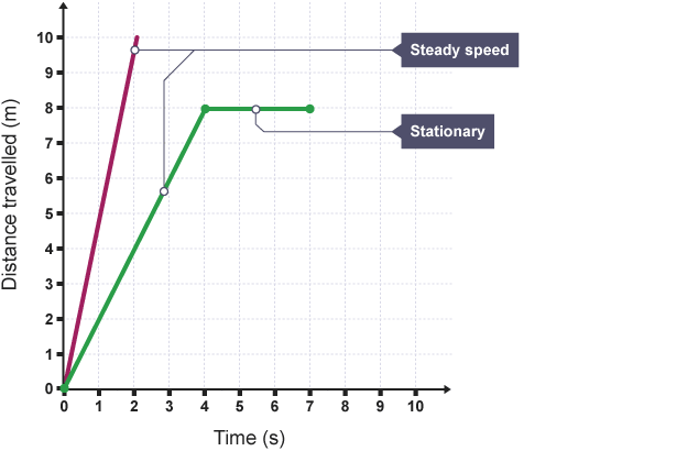 Calculating speed, distance and time - KS3 Maths - BBC Bitesize🐫 ... Calculating speed, distance and time - KS3 Maths - BBC Bitesize🐫 ...