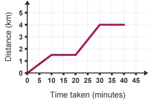 BBC Bitesize - GCSE Maths - Solving 'graphical' problems - AQA - Test