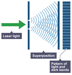BBC Bitesize - KS3 Physics - Features of waves - Revision 2