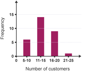 Bar charts - Representing data - AQA - GCSE Maths Revision - AQA - BBC ...