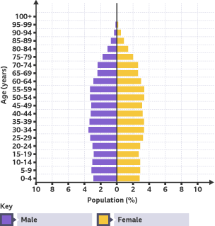 Population - KS3 Geography - BBC Bitesize