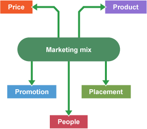 The marketing mix - Creativity and innovation - WBQ National ...