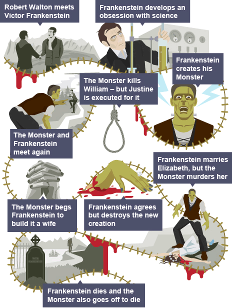 Relation Entre Victor Frankenstein Et Elizabeth Mary Shelley’s