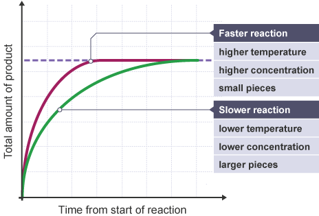 Gcse Reaction Rates Revise Factors Which Affect Them Rates Of