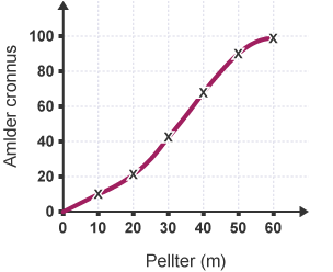 Diagramau amlder cronnus - Amlder cronnus - Canolradd ac Uwch - TGAU ...