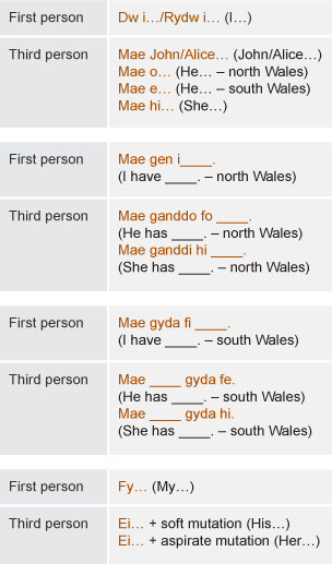 Discussing someone else - Personal writing – WJEC - GCSE Welsh Second ...