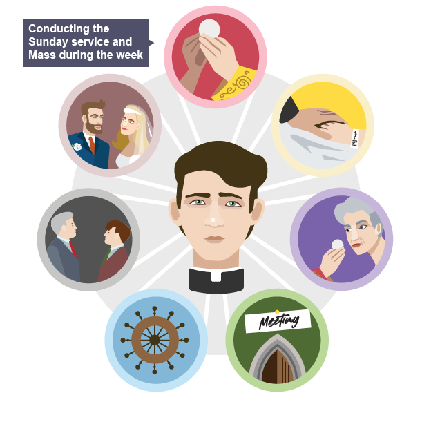 Catholic Church Org Chart Parish Pastoral Council | Church Of St