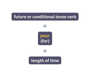 Prepositions of time - French prepositions - GCSE French Revision - AQA ...