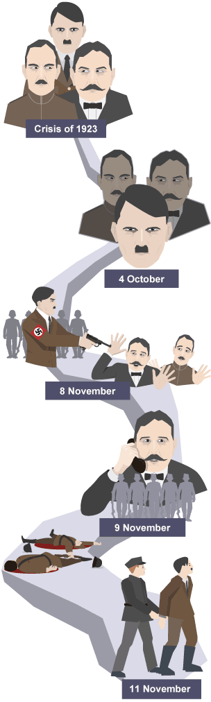 BBC Bitesize - GCSE History - The Munich Putsch 1923 - Revision 1