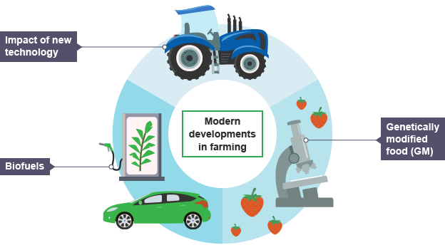 Diagram Of Modern Farming Methods