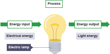 Energy Input And Output