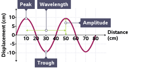 Features of waves links to energy transfer guide for KS3 physics ...