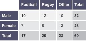 Two-way tables - Probability – WJEC - GCSE Maths Revision - WJEC - BBC ...