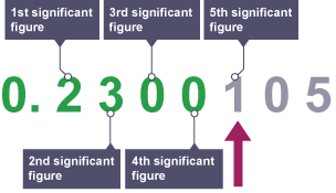 Rounding significant figures - Estimation and rounding - 4th level ...