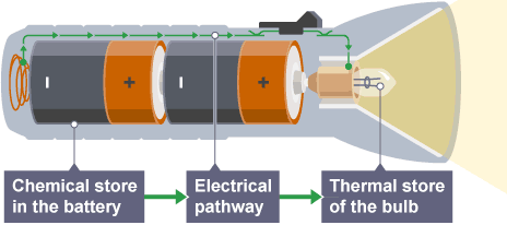Diagram Of A Flashlight In The Energy Transformations