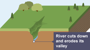 Processes forming river landscapes - upper course - Rivers and valleys ...