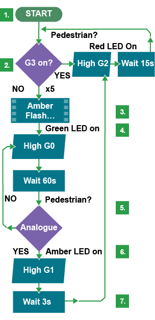 Unit 2.17 flowcharts and 2.18 microcontrollers - BBC Bitesize