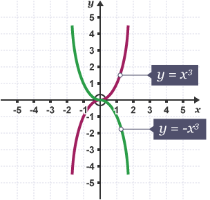 Recognising different graphs - Higher only - Equations of curves ...