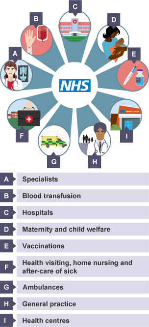 The NHS - Humanities History age 11-14 - BBC Bitesize