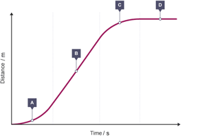 What are distance-time graphs in GCSE Physics? - BBC Bitesize