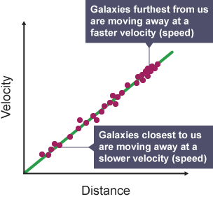 Hubble’s law - The Universe – WJEC - GCSE Physics (Single Science ...