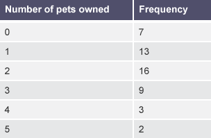 Finding the mean from a table - Averages and range - WJEC - GCSE Maths ...