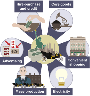 Causes of the economic boom in the 1920s - Economic boom - WJEC - GCSE ...