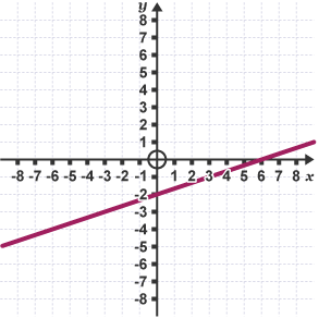 y = mx + c - Straight line graphs - Edexcel - GCSE Maths Revision ...