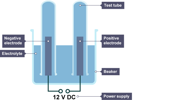 Electrolysis Meaning