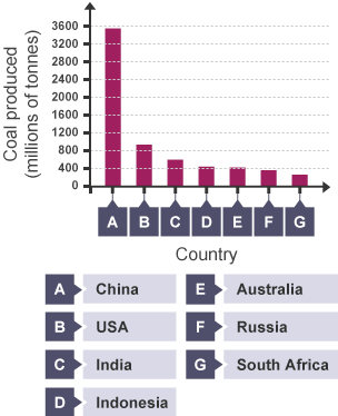 Fossil fuels - Global distribution of energy resources - Higher ...