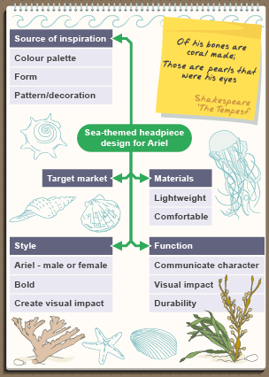 Starting with a design area - Finding inspiration - AQA - GCSE Art and ...