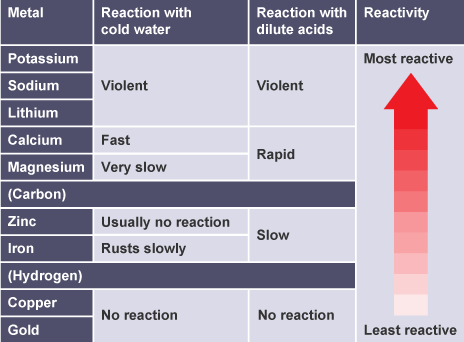 Reactivity Series For Anions