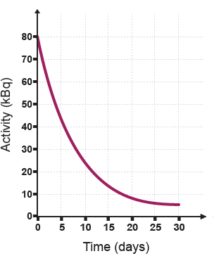Measuring half-life - Revise: Nuclear radiation - National 5 Physics ...