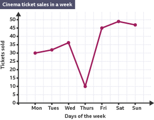 Using graphs - BBC Bitesize