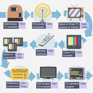 Television – Exam-Corner