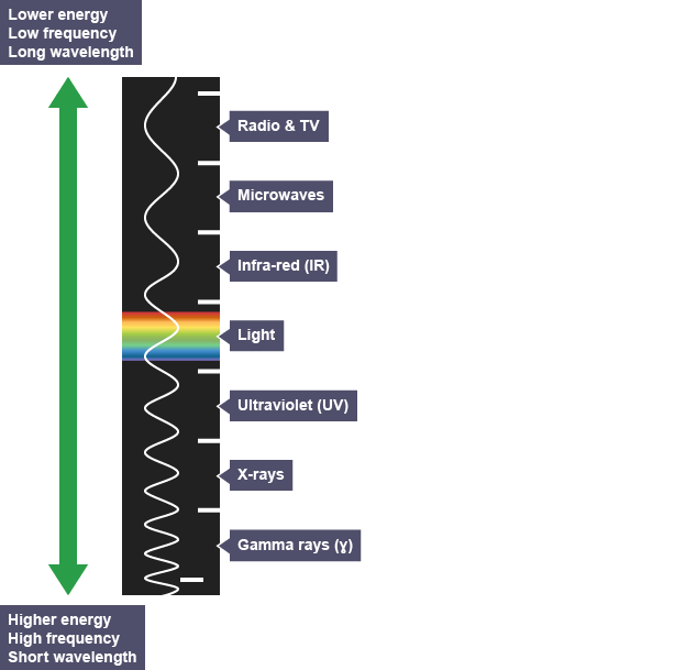 Simple Electromagnetic Spectrum Hd