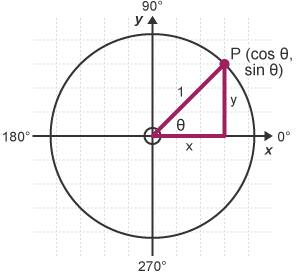 Trigonometric graphs - Higher - Trigonometry - Edexcel - GCSE Maths ...