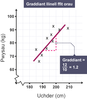 Llunio graff llinell - Casglu, dadansoddi a gwerthuso canlyniadau ...