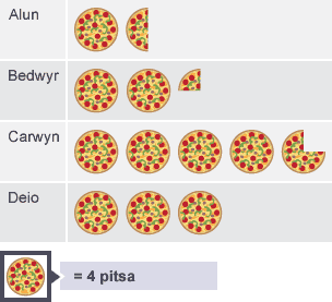 Pictogramau - Cynrychioli data - CA3 Mathemateg Revision - BBC Bitesize