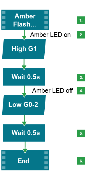Unit 2.17 flowcharts and 2.18 microcontrollers - BBC Bitesize