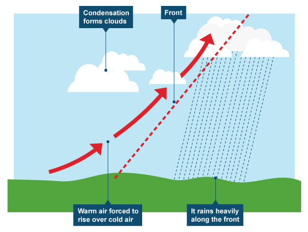 Cyclonic Precipitation Diagram